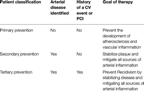 Proposed Binary To Ternary Classification With Treatment Goals