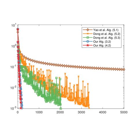 Compare The Iteration Errors Of Different Algorithms Download