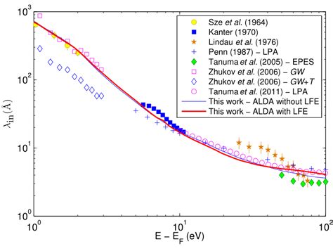 Electron Inelastic Mean Free Path For Au Download Scientific Diagram