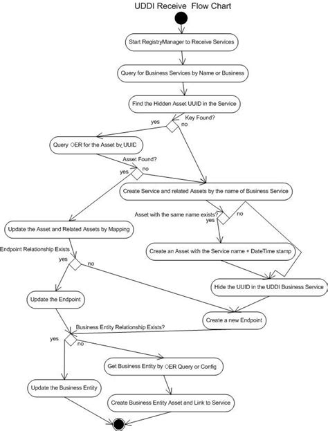 Integration With SAP