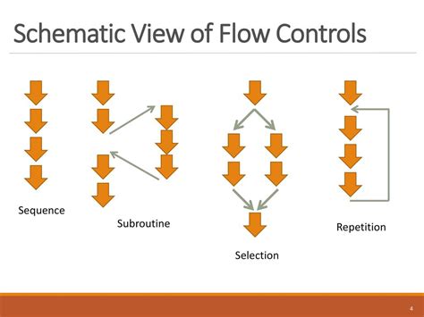 Control structure: Repetition - Part 1 - ppt download