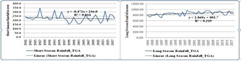 Trend Of Short And Long Rainfall In Teff Growing Belts 1981 2018