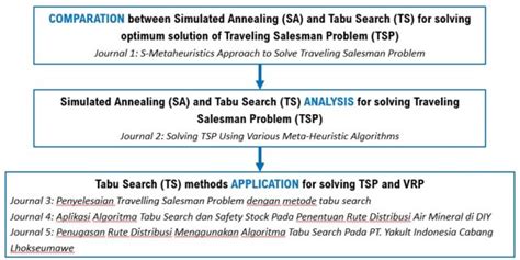 Metaheuristic Approach For Optimization Problem Master Of Industrial Enginering