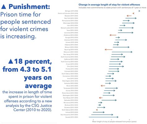 More Punishment But Less Accountability State Prison Time For Violent