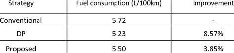 Simulation Results Of Udds Driving Cycle Download Table