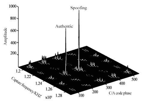 Remote Sensing Free Full Text A Survey Of Gnss Spoofing And Anti Spoofing Technology