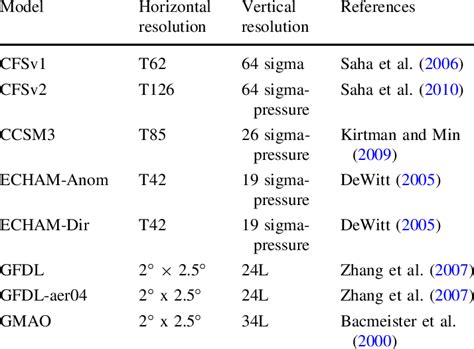 National Multi Model Ensemble Nmme Models Download Table