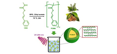 Fabrication Of Bio Based Polymer Microcapsule Containing Fragrances Via Interfacial Photo