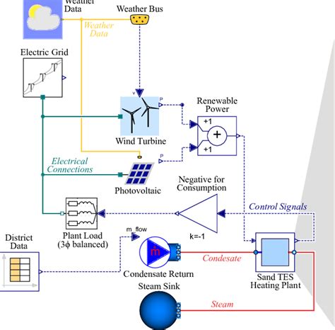 modelica diagrams of the top level example left and the sand tes