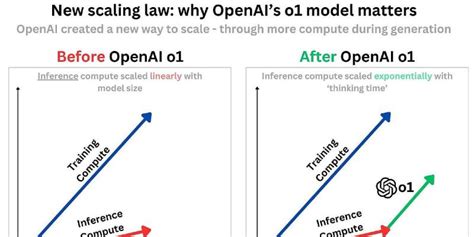 Why The Next Ai Breakthroughs Will Be In Reasoning Not Scaling Ozel Yilmazel