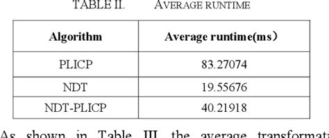 Table Iii From Point Cloud Registration Algorithm Based On Combination