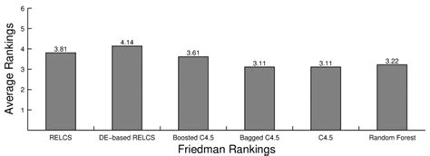 accuracy friedman ranking download scientific diagram