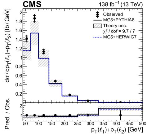Measurement Of The Inclusive And Differential T Overline T γ Cross Sections In The Dilepton