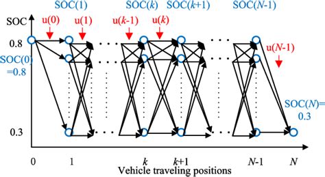 Figure 10 From Hybrid Trip Model Based Energy Management Of A Phev With Computation Optimized