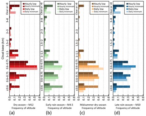 Frequency Of Low Cloud Base By Season Excluding Non Representative