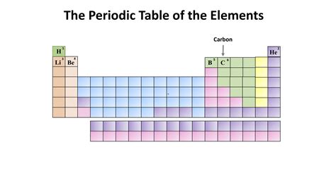 Chemistry Month The Periodic Table Of The Elements Boron And Carbon The Owlet