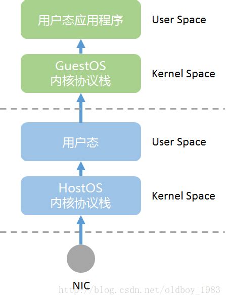 【网络】dpdk的基本原理 dpdk和rdma的区别 csdn博客