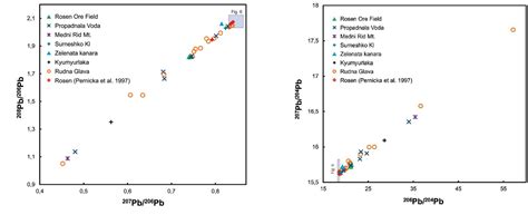 Diagram Of The °pb °pb Isotope Ratios Compared With The