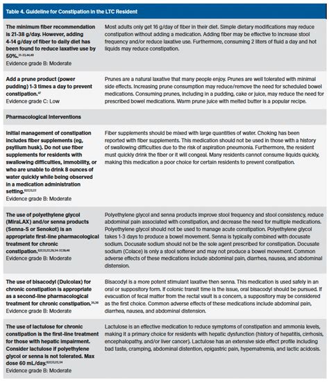 Guideline For The Prevention And Management Of Constipation In Long