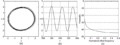 Phase Diagram Solution And Phase Noise Of Equation 11 Whose Wt Is Download Scientific