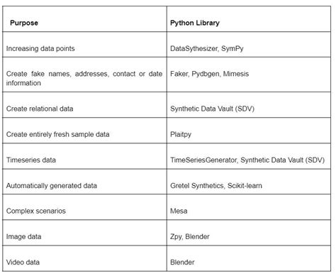 Synthetic Data Generation Techniques