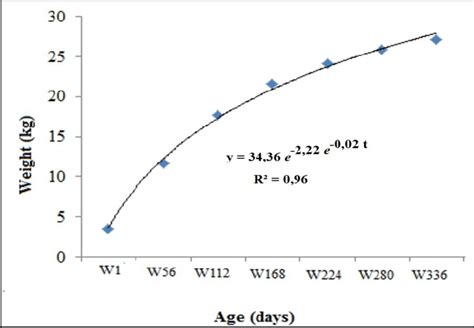Growth Curve Of Santa Inês Sheep Adjusted Using The Gompertz Model Download Scientific Diagram