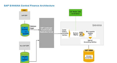 Introduction To Sap Central Finance Cfin In S4 Hana