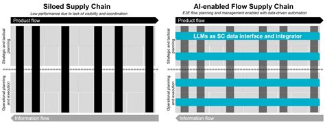 Llms As The Data Flow Enablers For Supply Chain Management