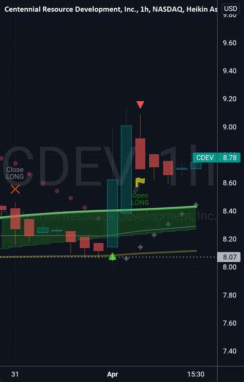 Cdev Chart For Nasdaqcdev By Nystockcryptoman2020 — Tradingview