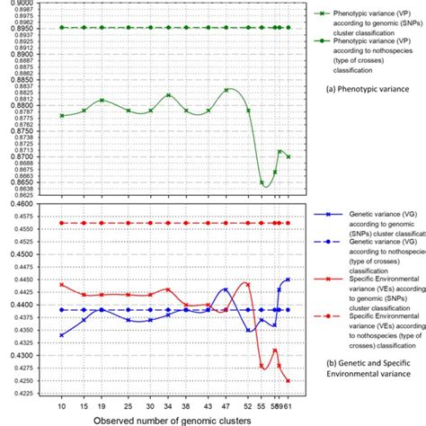 Variation In The Phenotypic Variance Estimation And Its Main Causal Download Scientific Diagram