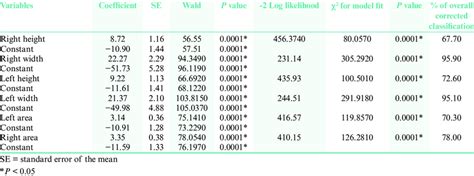 Simple Logistic Regression Analysis Of Gender By Different Variables