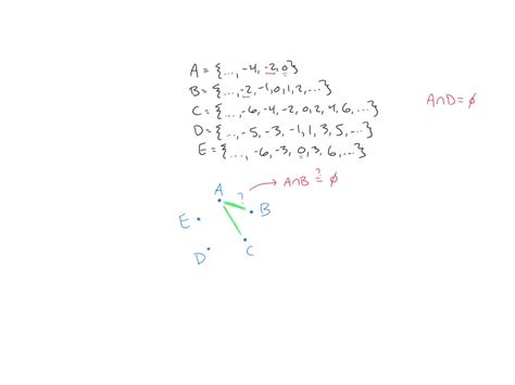 solved the intersection graph of a collection of sets a b c d and