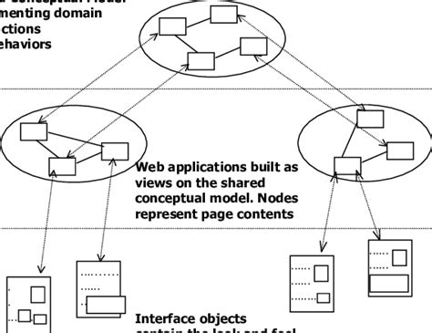 A Three Layered Design Architecture Download Scientific Diagram