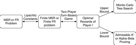 A Game Based Approximate Verification Approach For The Maximum Safe