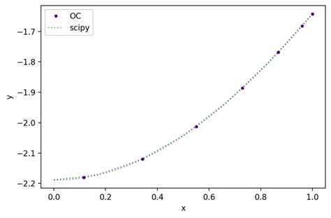 A Python Framework For Solving Boundary Value Problems Using Orthogonal