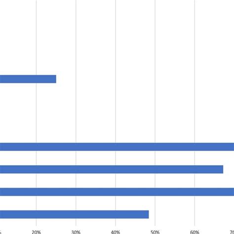 Bar Chart Showing Utilization Frequency Of Different Platforms For