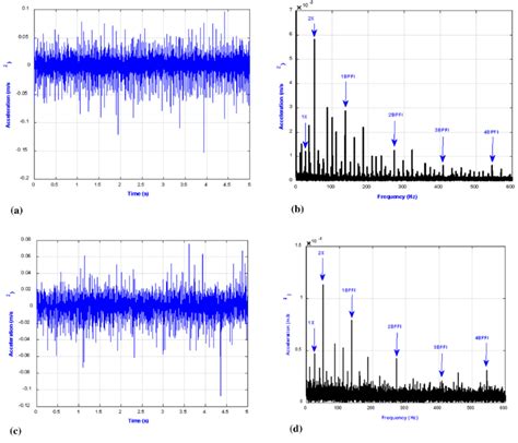 Experimental Vibration Response At The Housing Of Bearing With Download Scientific Diagram