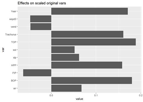 Multivariate Linear Regression Fisheries Catch Forecasting