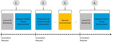 deep dive aws lambda teil i protos technologie die cloud experten