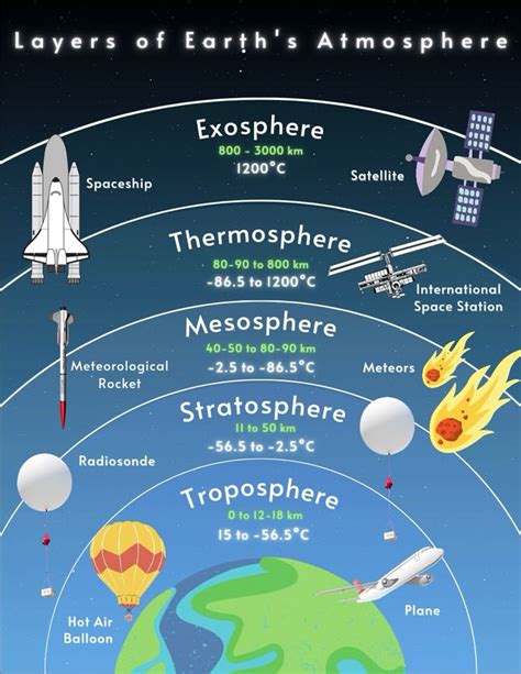 Layers Of Earths Atmosphere Poster