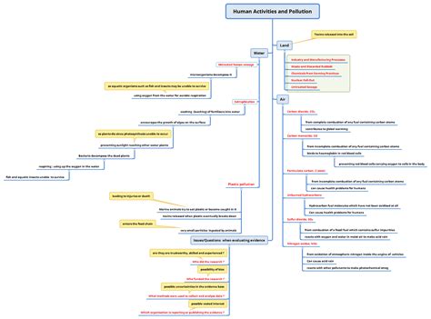 Gcse Science Pollution From Human Activities Mind Map Scienceblog