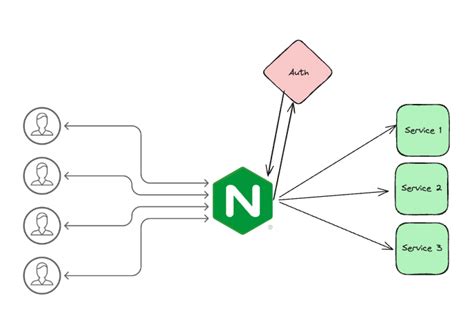 nginx as load balancer for flask api by lionel owono faun