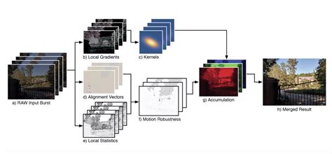 Google Researchs Handheld Multi Frame Super Resolution Explained