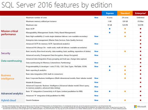 Microsoft Says Sql Server 2016 Will Be Generally Available On June 1