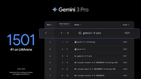 Gemini 3 Pro Újdonságok Elérhetőség és Főbb Funkciók