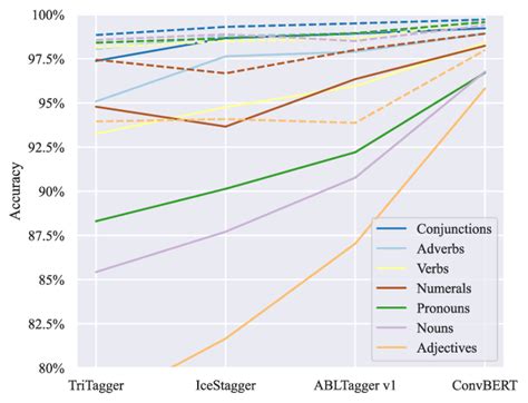 the accuracy improvements between the models for the more frequent