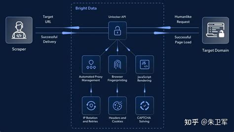 亮数据低代码爬虫结合python Selenium，自动采集商品数据 知乎