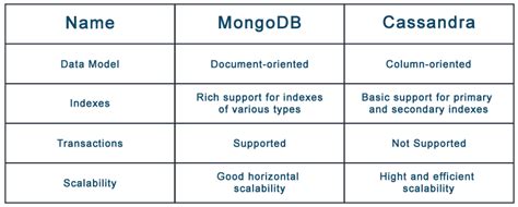 How To Choose A Nosql Database For Oop Aristek Systems