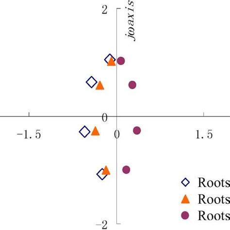 A Coupling Matrix [m ] Synthesized From Polynomials E S F S And Download Scientific