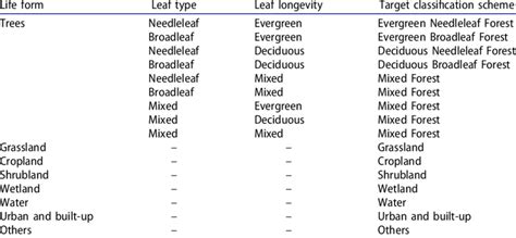 Target Classification Scheme Defined To Adapt Major Life Forms And Leaf